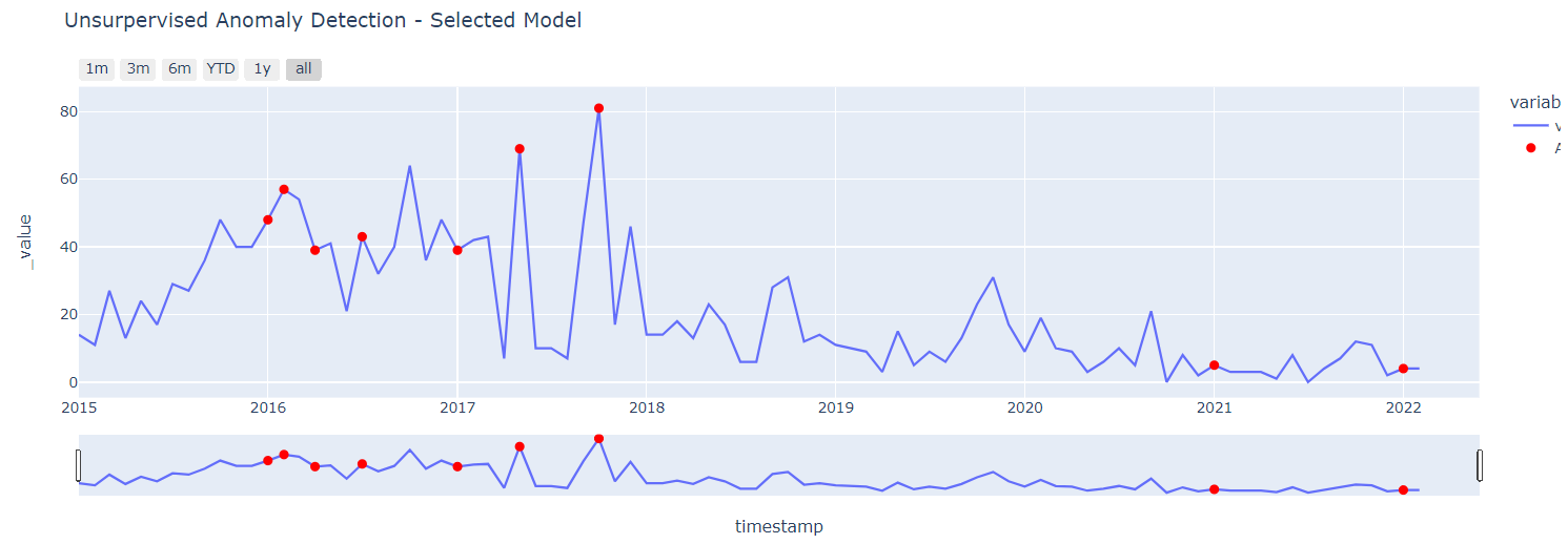 Pycaretによる時系列データ分析 - 月次返品データをあれこれしてみた：異常検知編 #plotly - Qiita