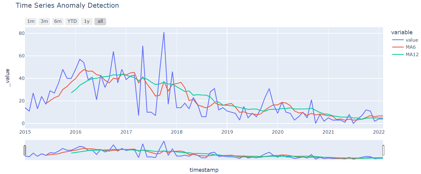 Pycaretによる時系列データ分析 - 月次返品データをあれこれしてみた：異常検知編 #plotly - Qiita