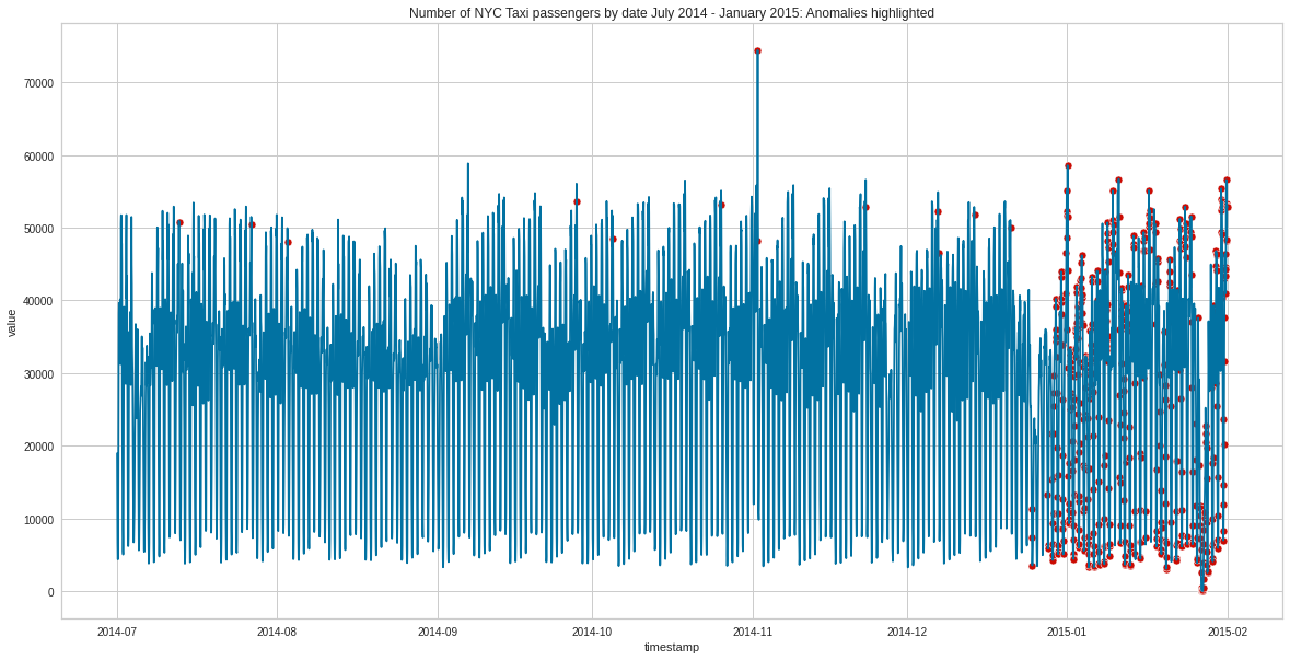 Pycaretによる時系列データ分析 - 月次返品データをあれこれしてみた：異常検知編 #plotly - Qiita