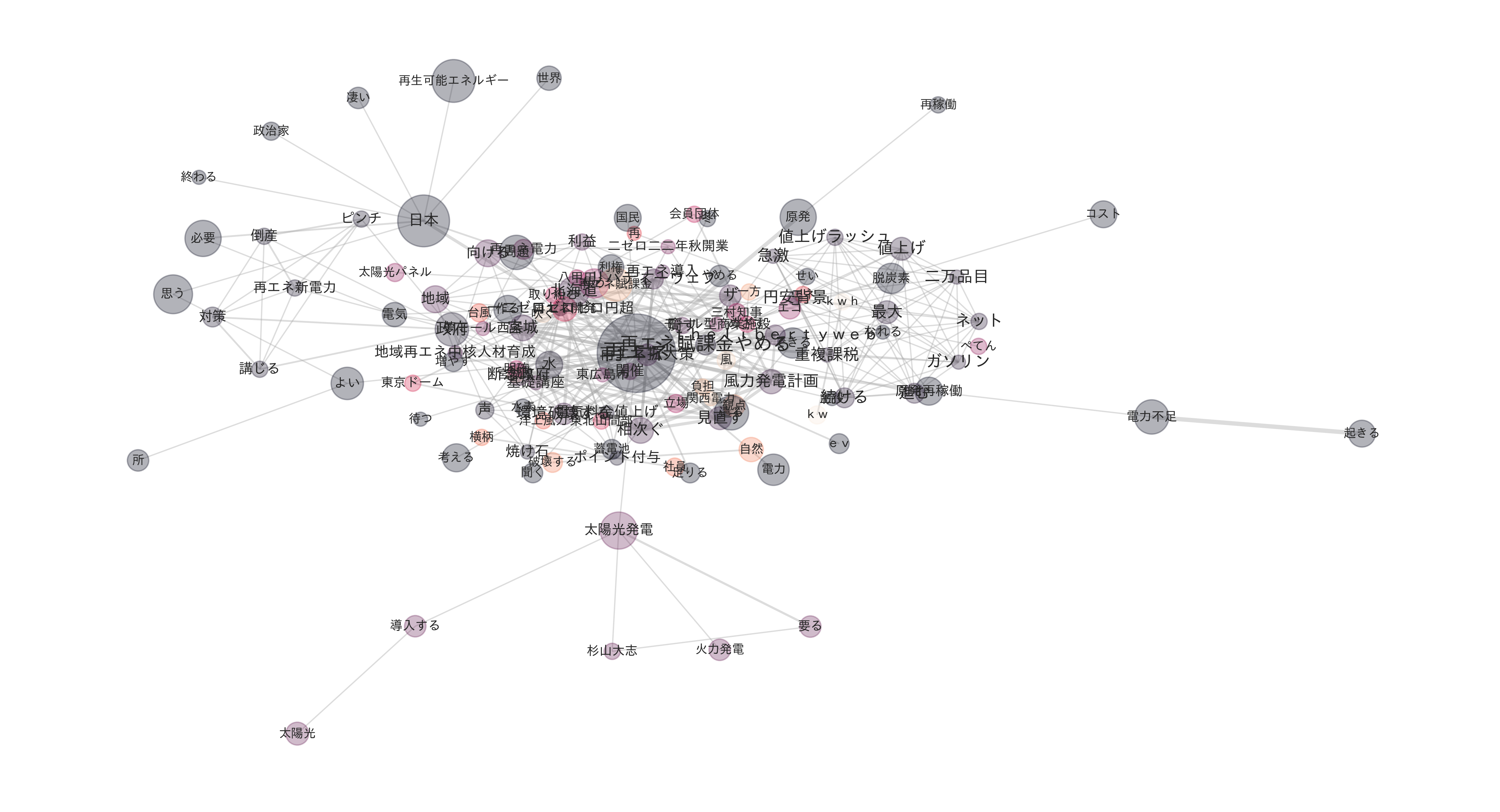 Pythonでしか描けない美しい共起ネットワークを描こう！ #plotly - Qiita