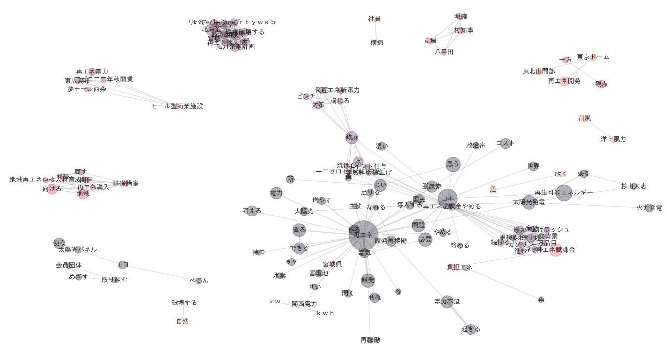 Pythonでしか描けない美しい共起ネットワークを描こう！ #plotly - Qiita