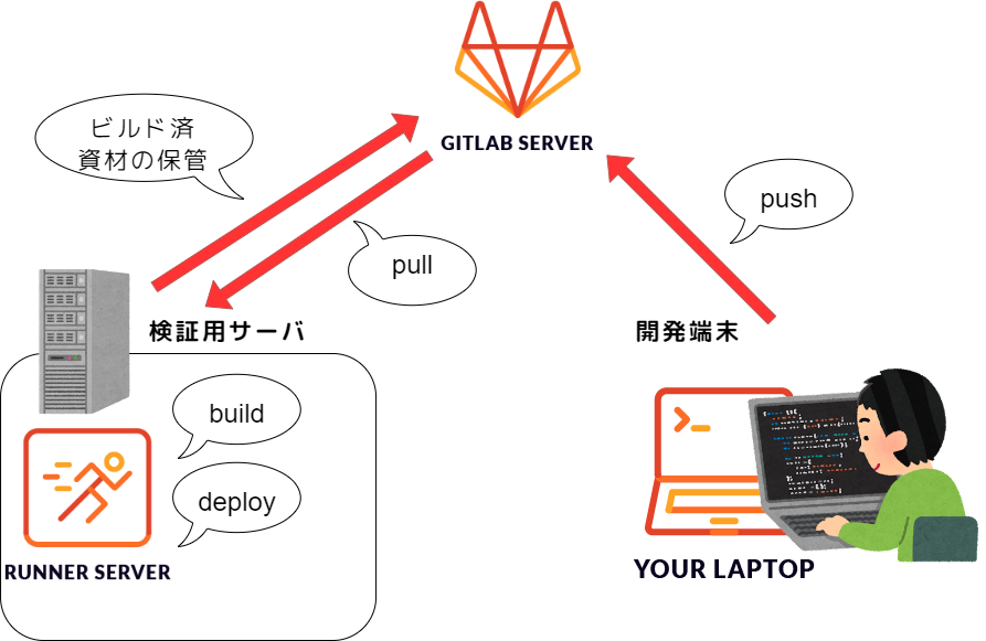 GitLab CI/CDを使ってビルドを自動化し、テストを高速化する #CICD - Qiita