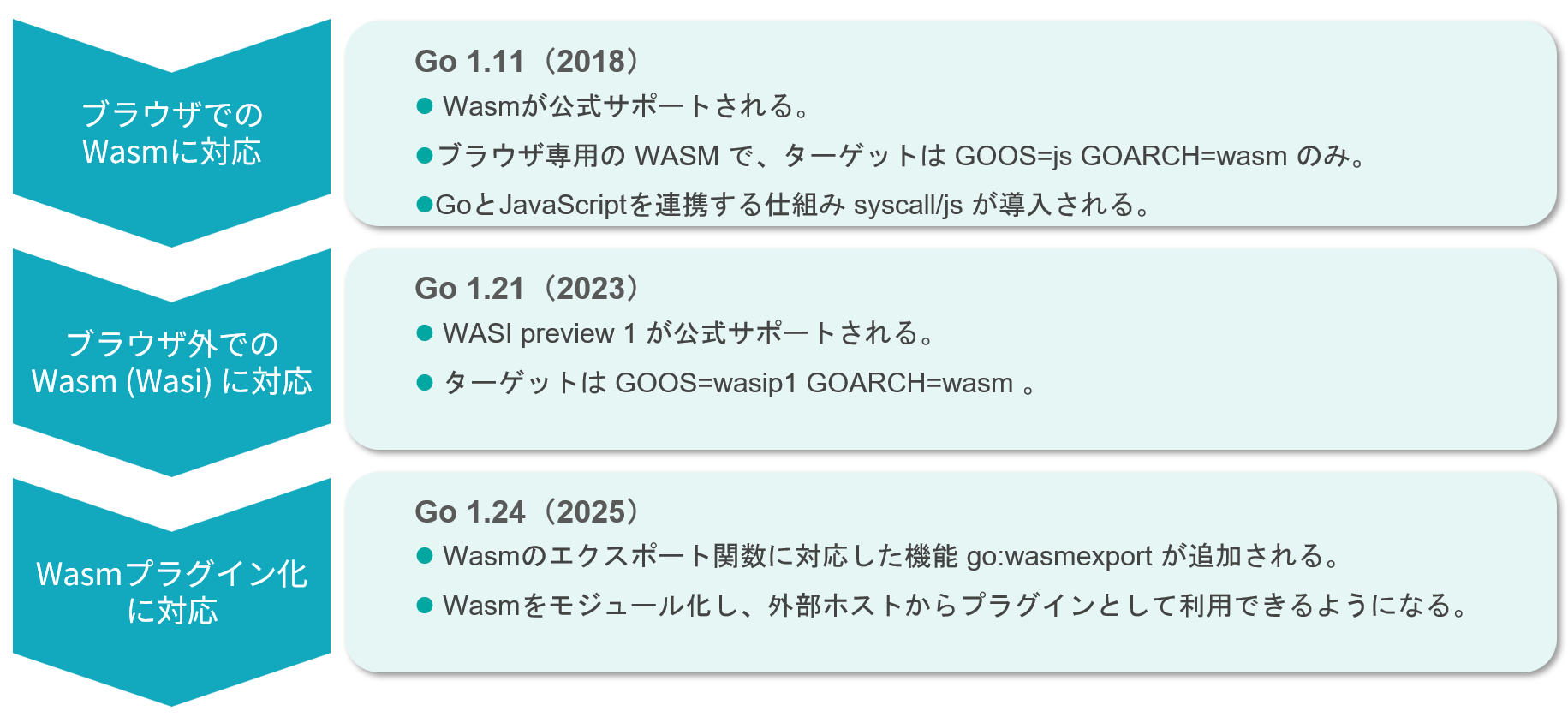 Goで始めるWebAssembly入門 ─ ブラウザとサーバーで動かす実践ガイド #wasm - Qiita