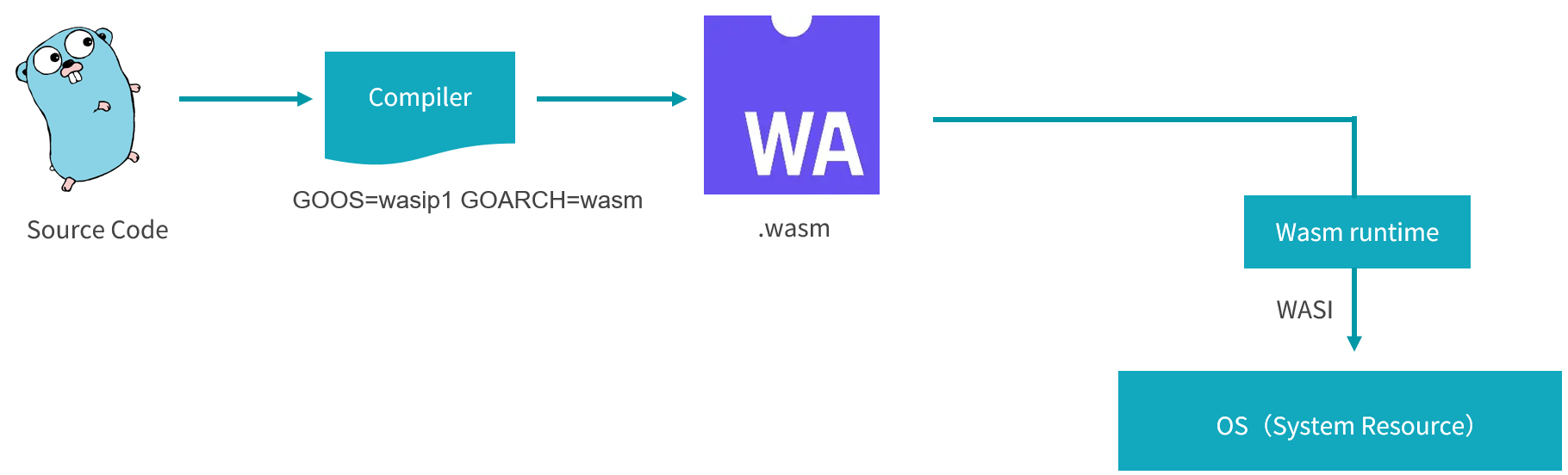 Goで始めるWebAssembly入門 ─ ブラウザとサーバーで動かす実践ガイド #wasm - Qiita