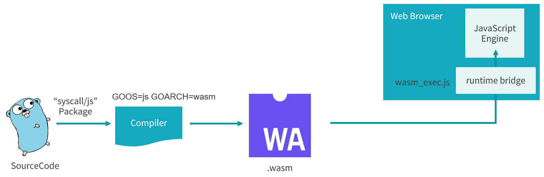 Goで始めるWebAssembly入門 ─ ブラウザとサーバーで動かす実践ガイド #wasm - Qiita