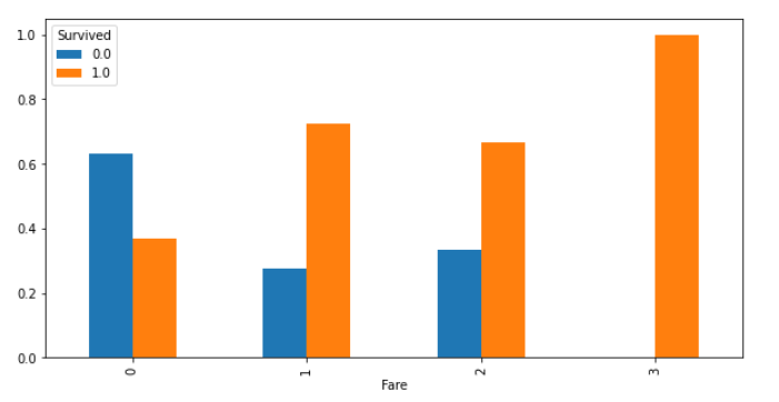 Kaggle Titanic Score-80.8%までの道のり #Python - Qiita