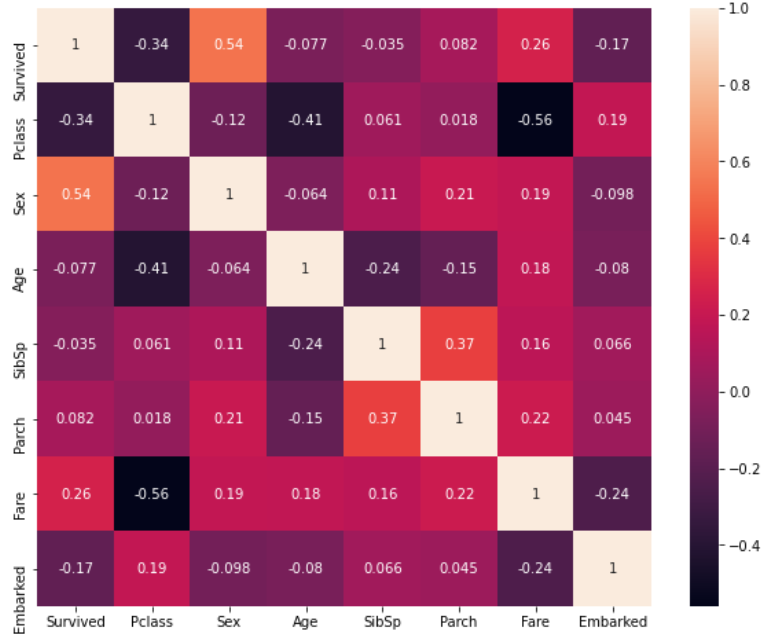 Kaggle Titanic Score-80.8%までの道のり #Python - Qiita