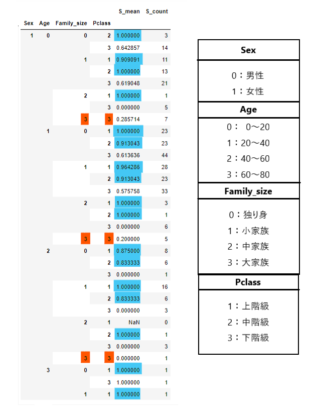 Kaggle Titanic Score_80.8%までの道のり #Python - Qiita