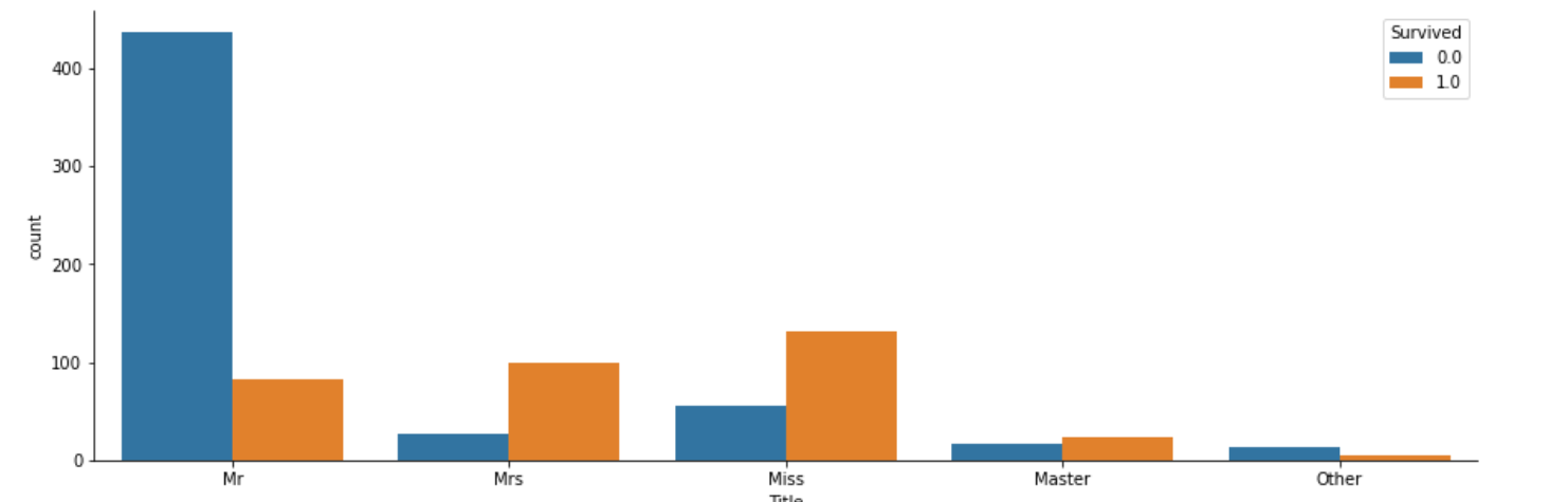 Kaggle Titanic Score_80.8%までの道のり #Python - Qiita