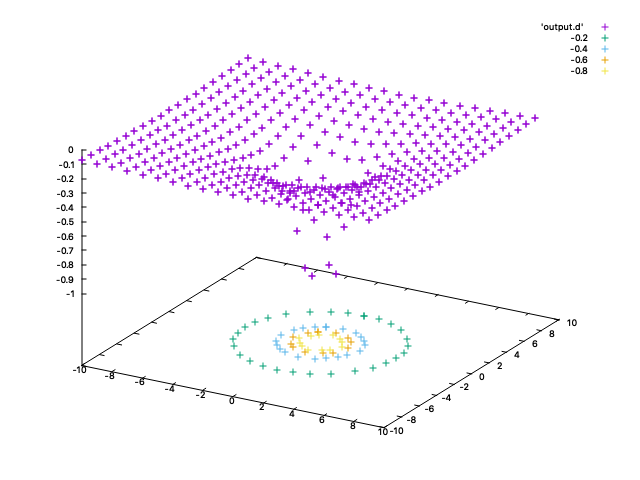 教科書に出てくる等高線を描いてみる(Fortran+gnuplot) #Fortran - Qiita