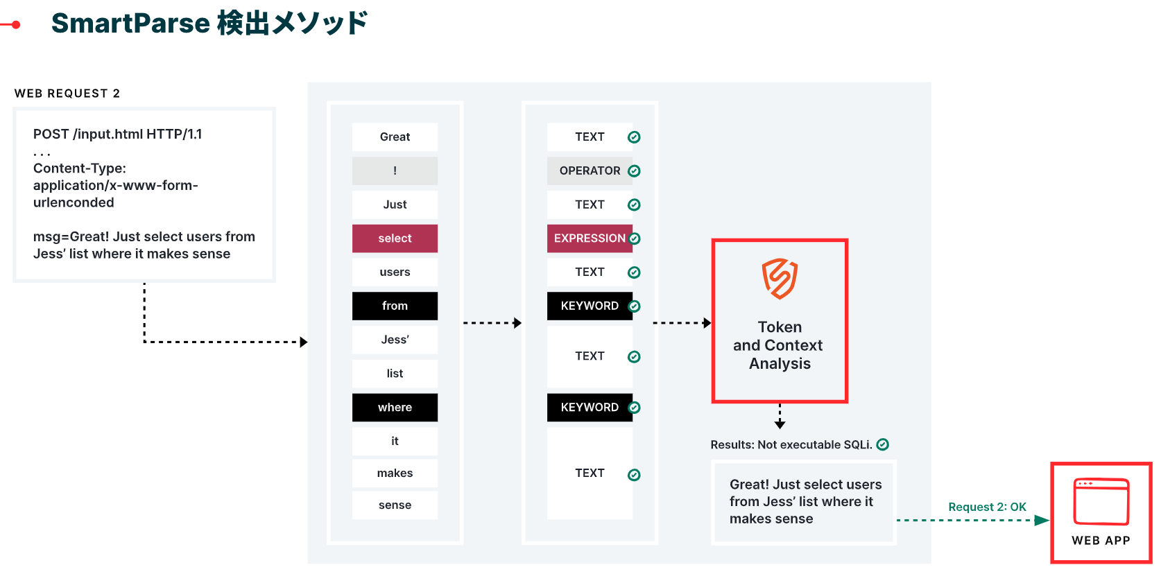 Fastly 次世代 (Signal Sciences) WAF について #CDN - Qiita