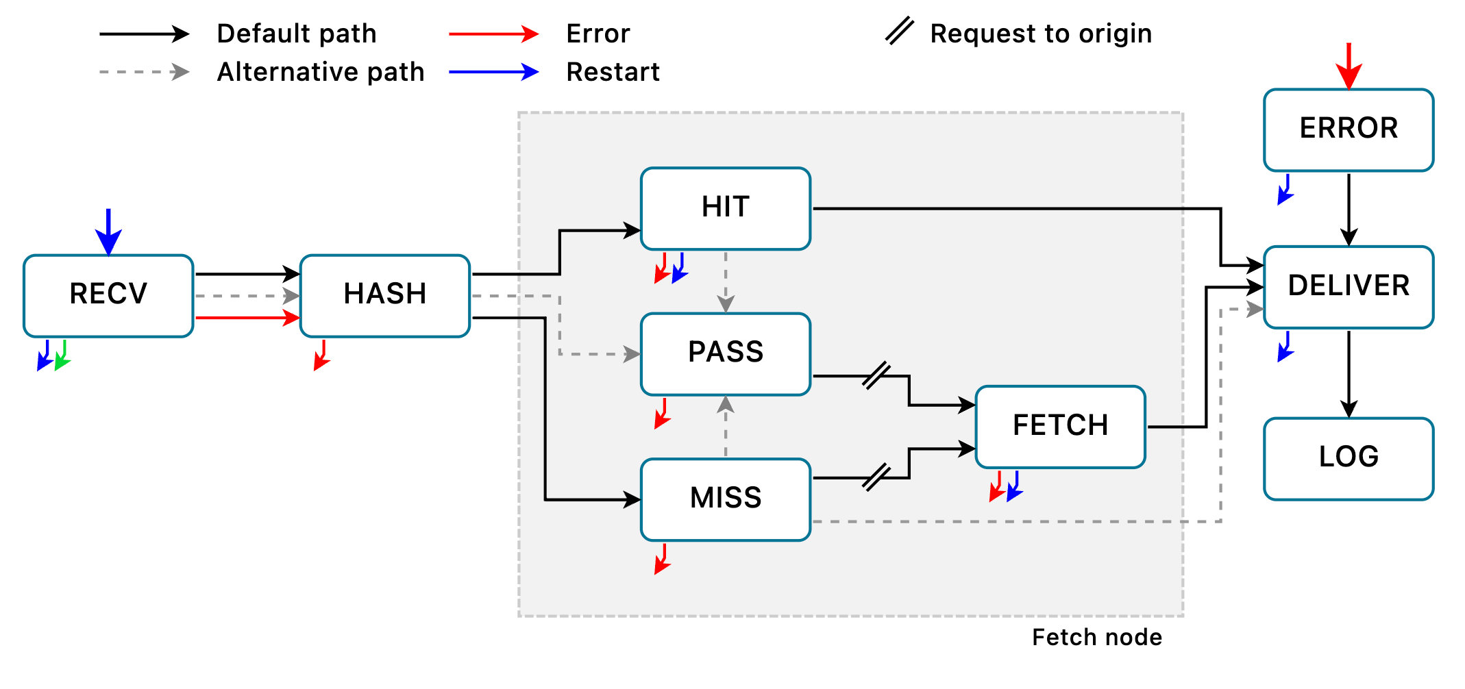 Fastly VCL 入門 #CDN - Qiita