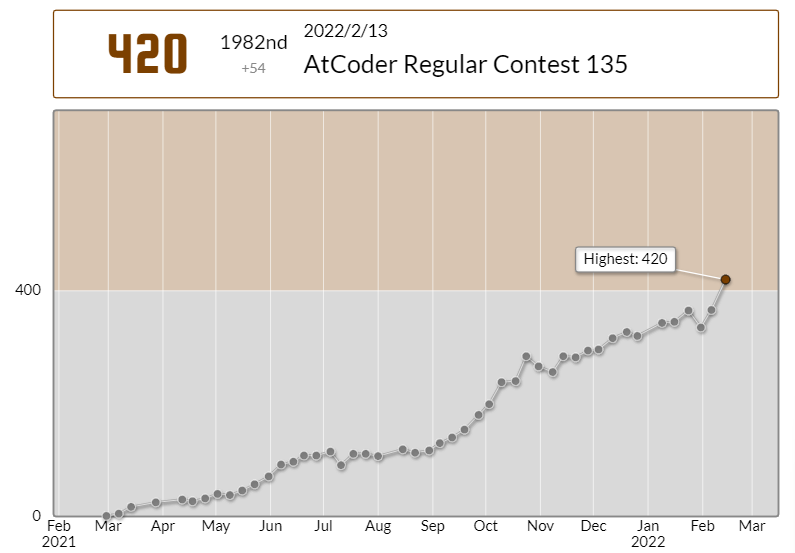 【atcoder】c未経験から1年で入茶した話 競技プログラミング Qiita 0457