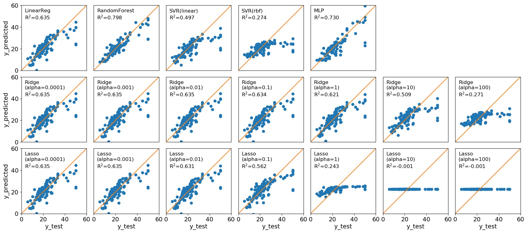 Python: scikit-learnのbostonデータセットで遊ぶ（重回帰） - Qiita