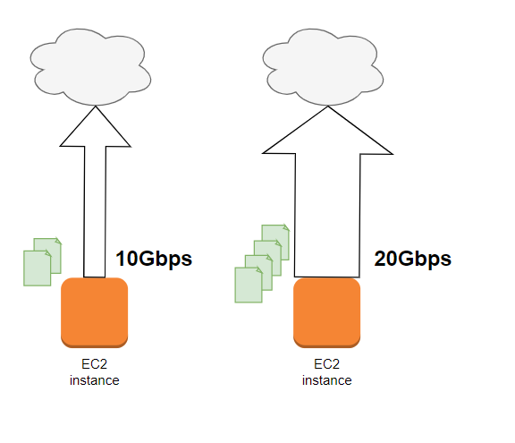 EC2のENA とは #AWS - Qiita