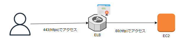 ELBのSSL Termination とは #AWS - Qiita