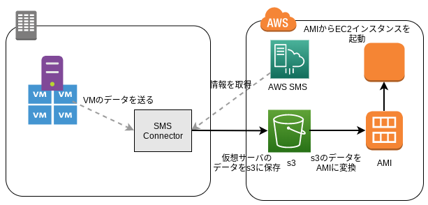 AWS SMS とは #初心者 - Qiita