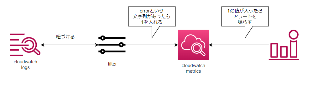 Cloudwatchlogsのメトリクスフィルターとは？ 初心者 Qiita