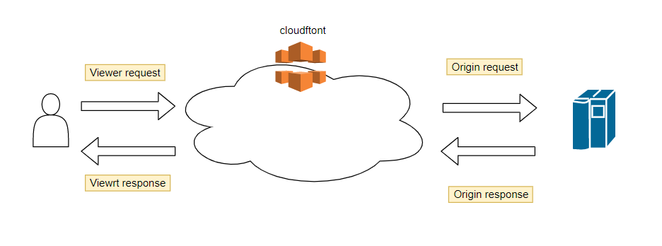 Lambda@Edge とは #AWS - Qiita