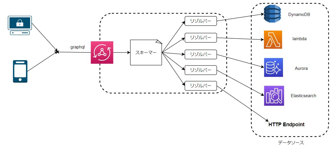 AppSyncとは？ #AWS - Qiita