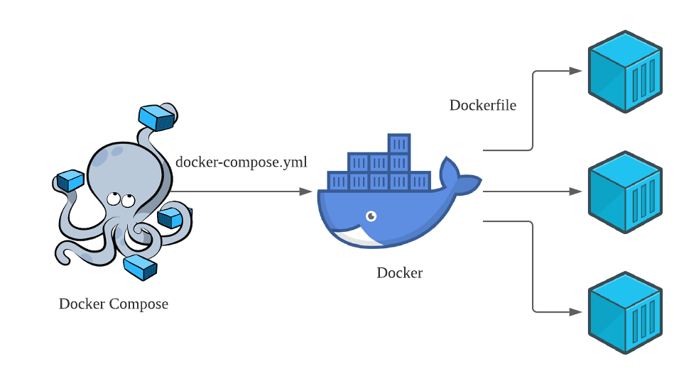 【初心者でもわかるdocker入門】docker実践編(docker Composeを使うlarevel環境構築) Qiita
