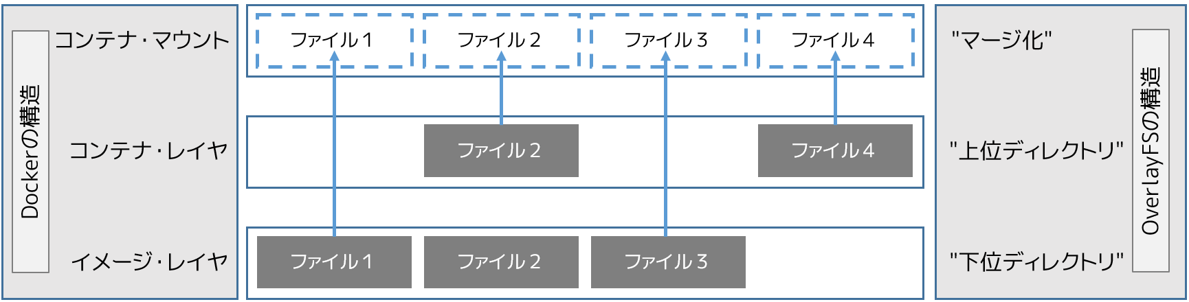 Dockerで使用されているOverlay Filesystemとは #overlayfs - Qiita