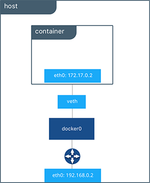 Dockerのネットワークの仕組み #Network - Qiita