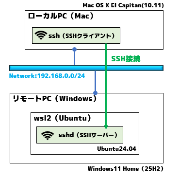 SSH＆公開鍵認証でリモート接続 #WSL2 - Qiita