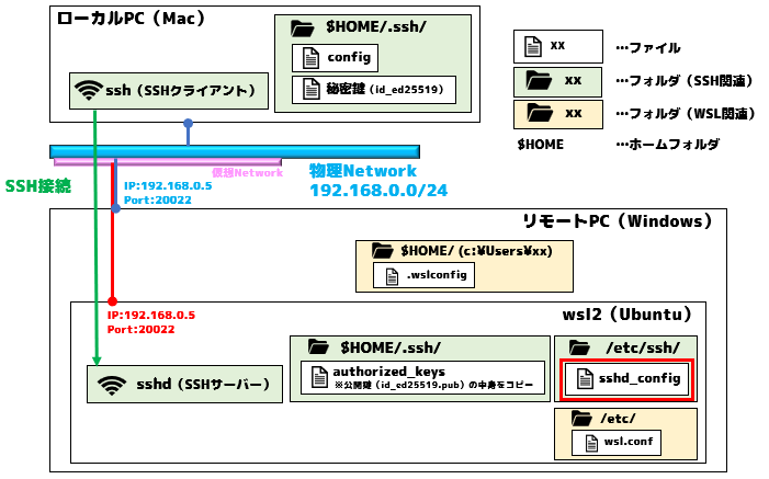 SSH＆公開鍵認証でリモート接続 #WSL2 - Qiita