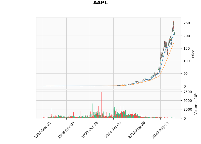 yfinanceでYahoo!ファイナンスの情報を取得する。 #Python - Qiita