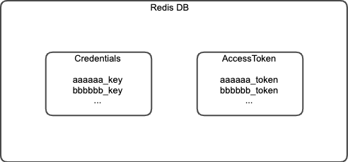 Python+Redisでcredentialsとaccess_tokenの管理をする #Python - Qiita