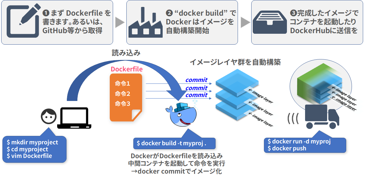 Dockerイメージの理解を目指すチュートリアル #dockerfile - Qiita