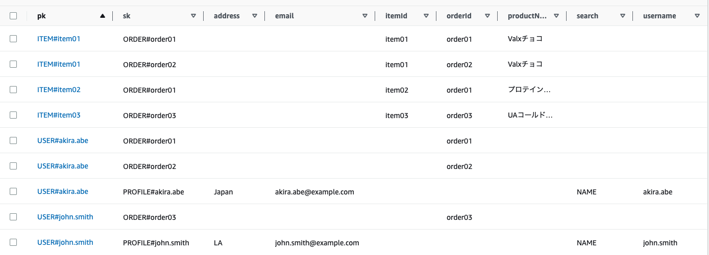Dynamodbで柔軟な検索をする Aws Qiita