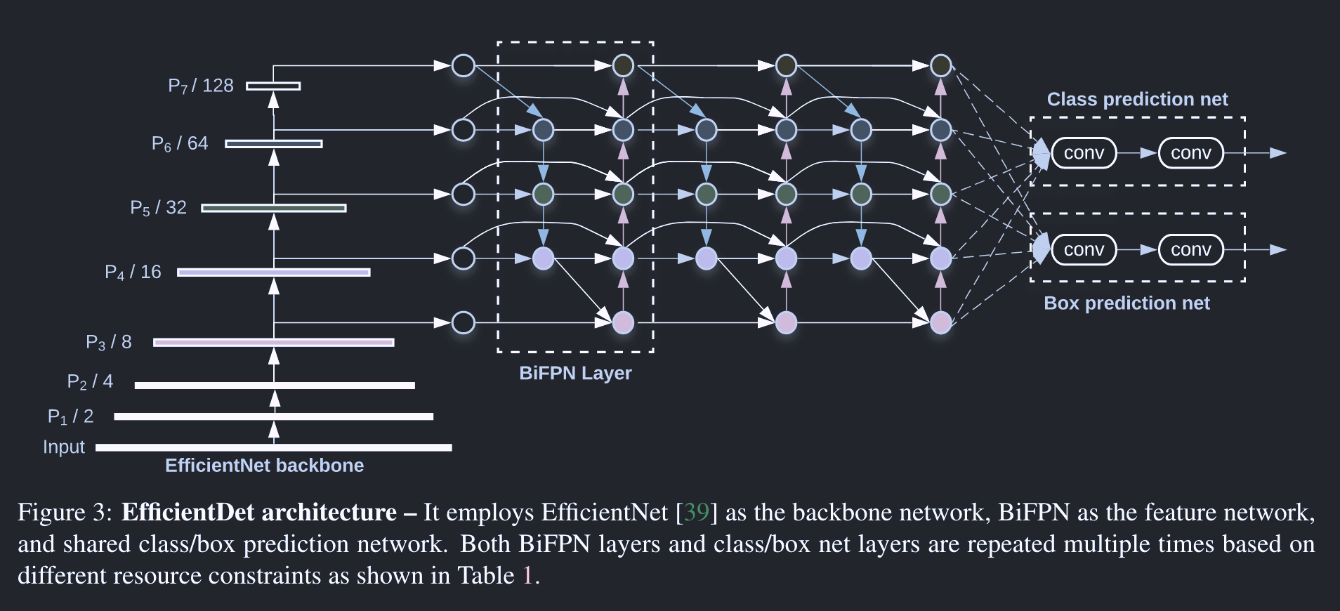 [論文備忘録] BiFPN (EfficientDet: Scalable and Efficient Object Detection ...