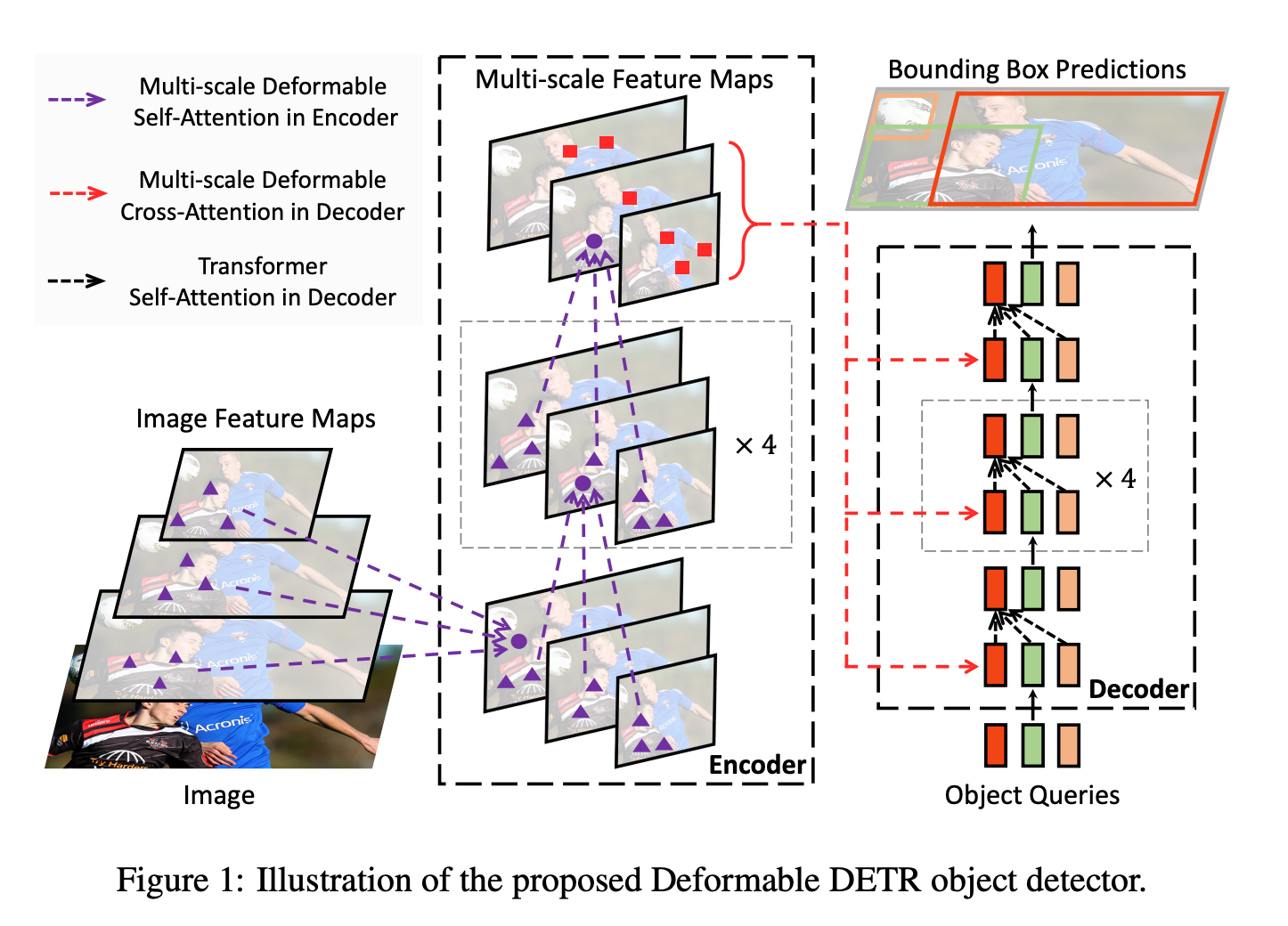 [論文備忘録] Deformable DETR: Deformable Transformers for End-to-End Object Detection, 2020 #機械学習 - Qiita