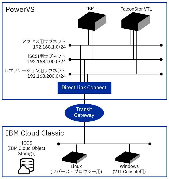 PowerVS IBM i VSIにVTL (仮想テープ・ライブラリー) を接続してみました。 #ibmcloud - Qiita