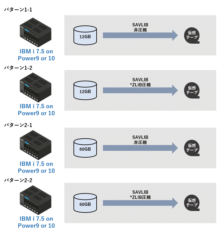 IBM i 仮想テープ機能でzLib圧縮を使ってみました #ibmcloud - Qiita