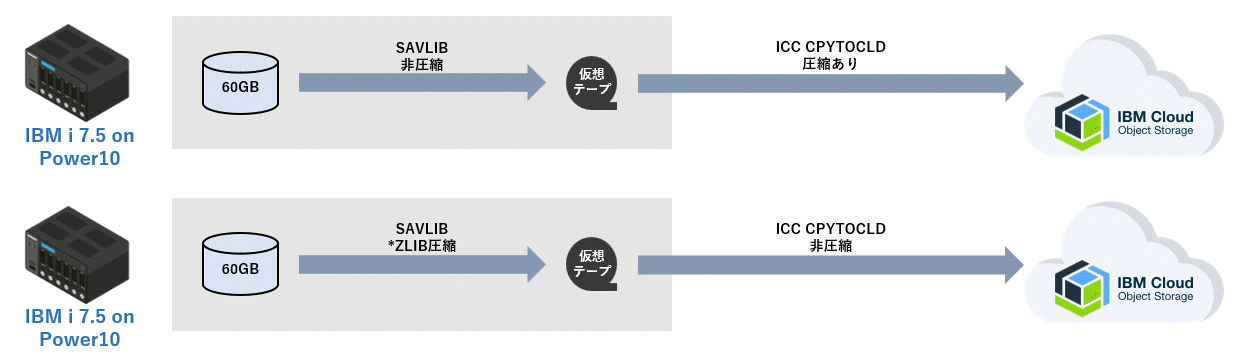 IBM i 仮想テープ機能でzLib圧縮を使ってみました #ibmcloud - Qiita