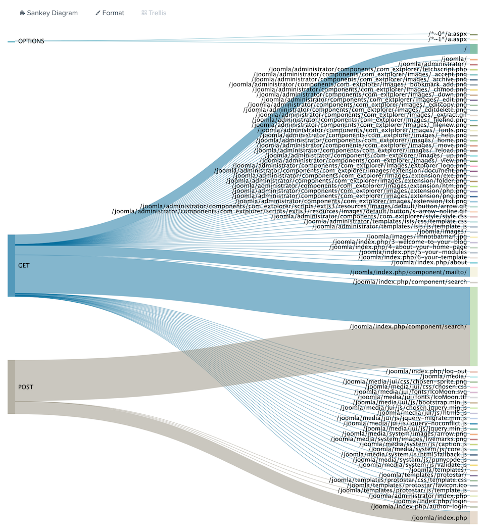 Splunk BOSS of the SOCを可視化（Sankey diagram） #Security - Qiita