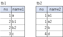 PostgreSQL SQL結合方法まとめ #SQL - Qiita