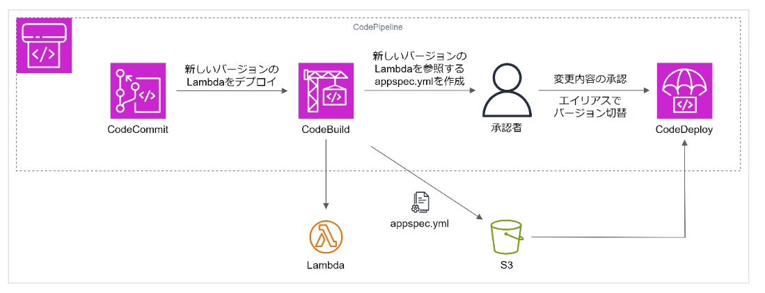 LambdaをCodePipelineでデプロイする #AWS - Qiita