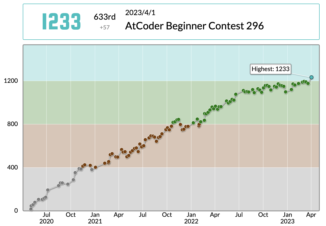 精進したAtCoderの問題を分類する(rating~1200) #アルゴリズム - Qiita