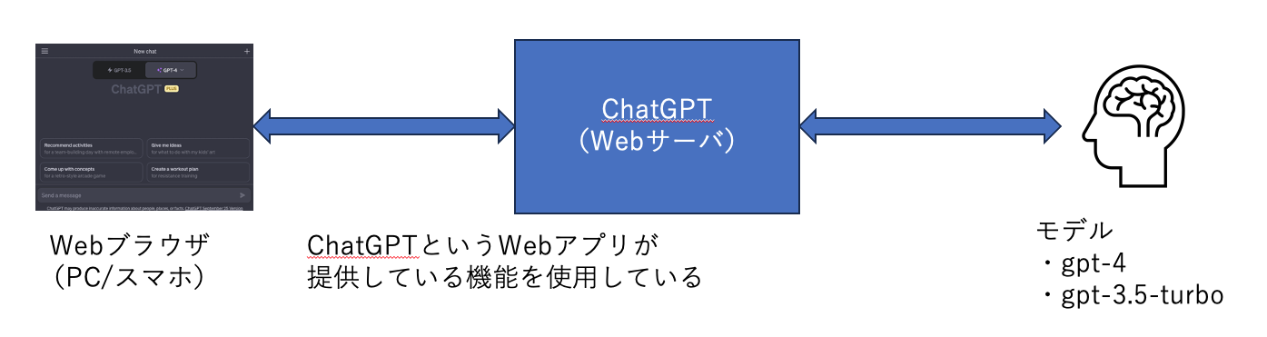 【初投稿】ChatGPTを最強にするはじめの一歩 〜 OpenAI API + LangChain 〜 #Python - Qiita