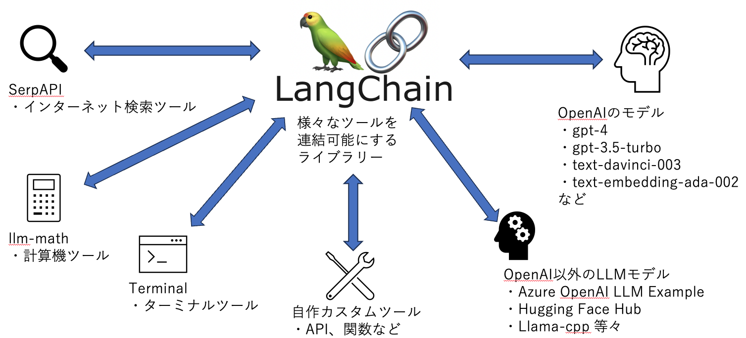 【初投稿】ChatGPTを最強にするはじめの一歩 〜 OpenAI API + LangChain 〜 #Python - Qiita