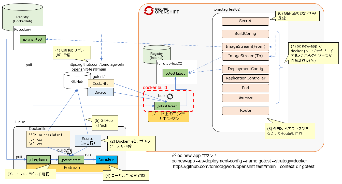 Red Hat OpenShift Study / コンテナのデプロイ - (2) Dockerビルド #ibmcloud - Qiita