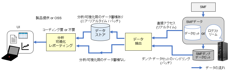 SMF Explorerによるパフォーマンス情報可視化 - (1) 概要 #メインフレーム - Qiita