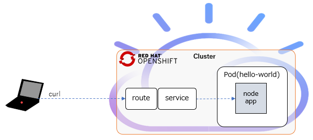 Red Hat OpenShift Study - (2)OpenShift CLI(oc)を使ってみる #ibmcloud - Qiita