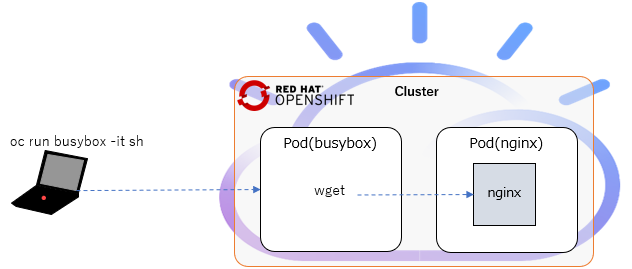 Red Hat OpenShift Study - (2)OpenShift CLI(oc)を使ってみる #ibmcloud - Qiita