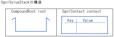 Struts2のValueStackの構造 #Java - Qiita