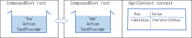 Struts2のValueStackの構造 #Java - Qiita